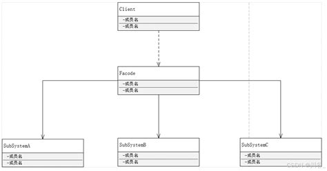 结构型模式之外观模式 Ew帮帮网