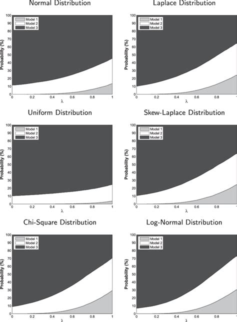 Selection Frequencies Of Cross Validatory Model Selection Criteria