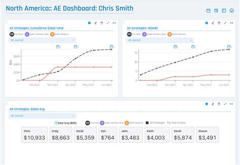 Uncover Underperforming Sellers Revenue Operations And Intelligence