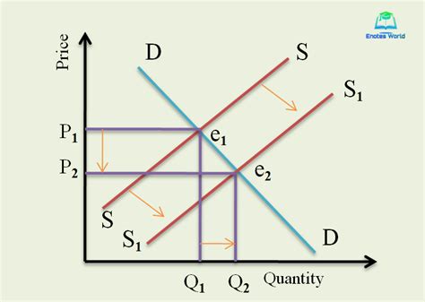 What Does A Supply And Demand Graph Show At Mark Cortese Blog