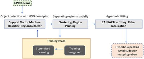 Typical Workflow Of Rebar Object Detection Using Support Vector