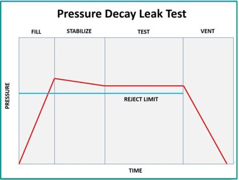 The Beginners Guide To Leak Testing Part 2 Leak Testing Using Air
