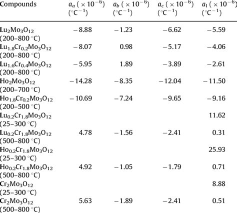 Thermal Expansion Coefficients Download Table