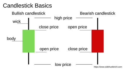 Understanding Candlestick Patterns Side Hustle Rich