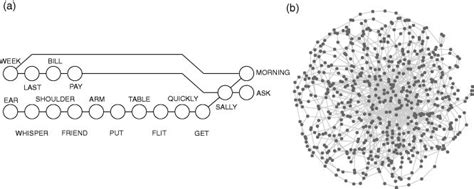 Example Of Networks A The Subgraph Obtained For The Sentences Shown