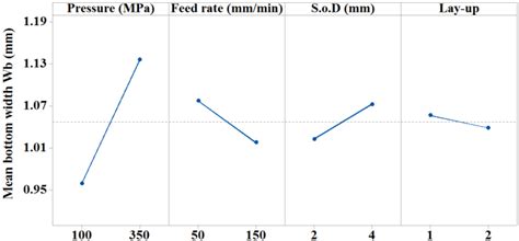 Main Effect Plot For Bottom Kerf Wb Download Scientific Diagram