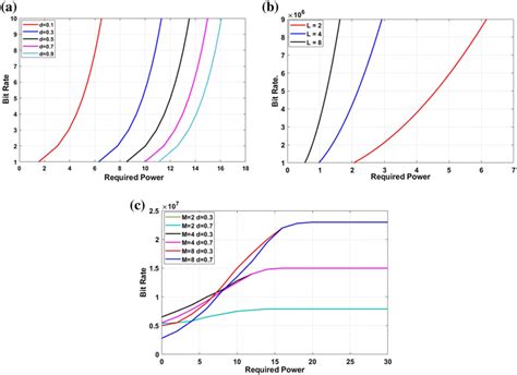 Achievable Bit Rate For Each Modulation Scheme A Dippm B Sc Lppm And C
