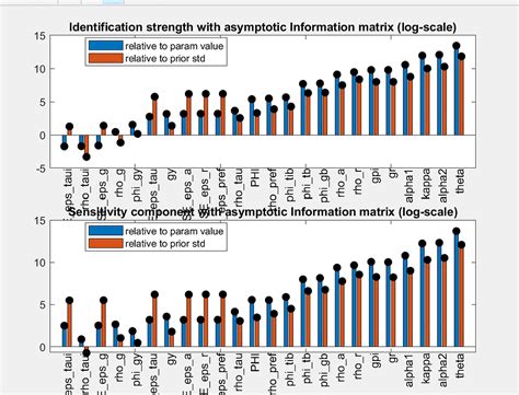 Estimation Problems Please Help Me Mlbayesian Estimation Dynare Forum