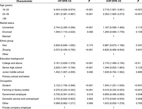 Logistic Regression Analysis Of Associated Factors Influencing Download Scientific Diagram