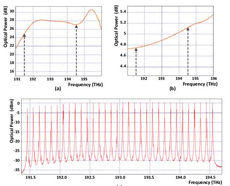a edfa gain spectrum b edfa noise figure under described