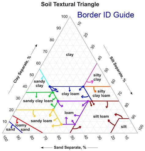 How To Use The Soil Texture Triangle
