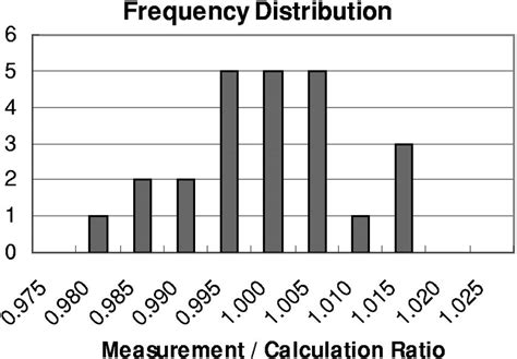 Frequency Distribution Of Measurement To Calculation Ratios Download