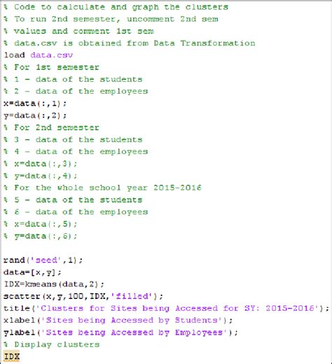 Matlab Code For Clustering And Graphing The Number Of Websites Download Scientific Diagram