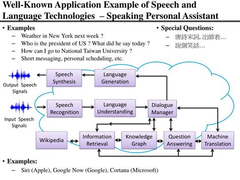 PPT Digital Speech Processing 數位語音處理概論 李琳山 PowerPoint Presentation ID