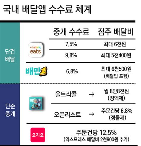 요기요 합리적인 배달 수수료 조정 논의 중 Zdnet Korea