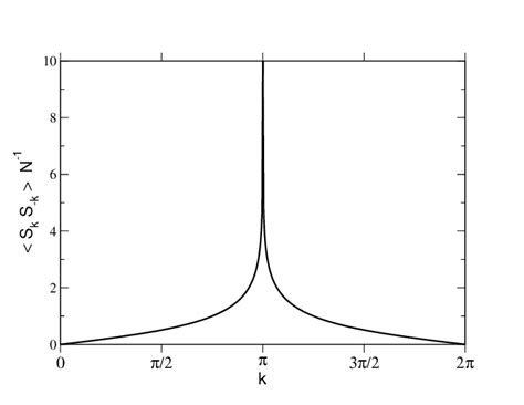 Static Spin Spin Correlation Function On The Isotropic Spin 12 Download Scientific Diagram