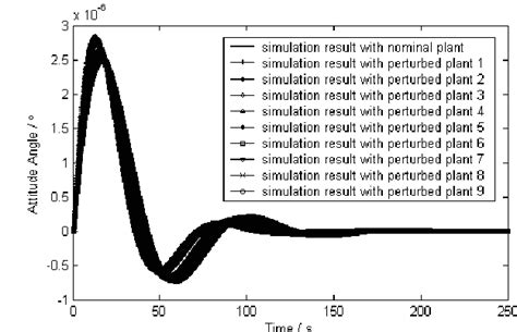 Figure 2 From Approach Of Robust Pole Assignment Based On Normal Matrix