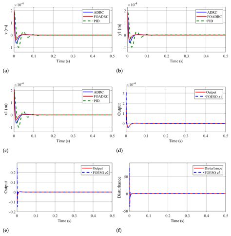 Fractional Order Active Disturbance Rejection Control For Canned Motor