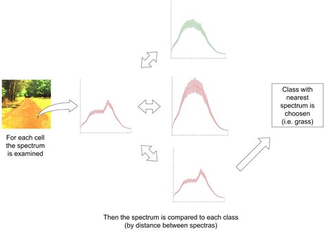 Hyperspectral Imaging For Mobile Robot Navigation