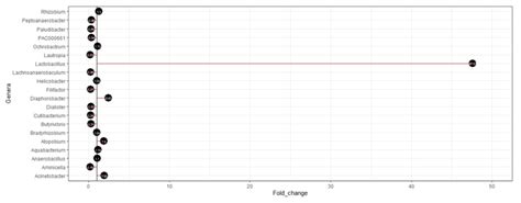 Diverging Lollipop Chart For Differences In Abundances For Genera That
