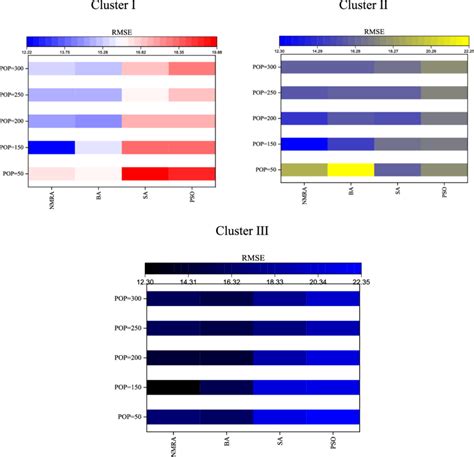 F Sensitivity Analysis Of Population Size Pop For Various Algorithms
