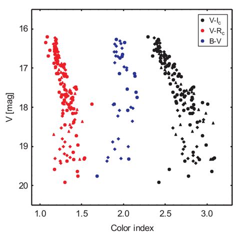 Color Indices Versus The V Magnitude Of Var 1 The Symbols Used Are As