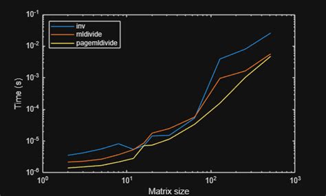 The Fastest Way To Solve Small Linear Systems In Matlab The Matlab The Fastest Way To Solve Small Linear Systems In Matlab The Matlab