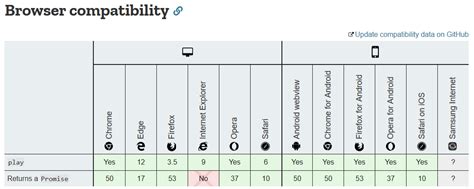 有些网页在chrome可以播放声音，但是firefox中无声音the Play Method Is Not Allowed By The