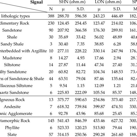 Descriptive Statistics Of Six Well Logging Signals For Various Rock