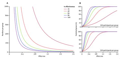 Sample Size And Statistical Power Calculations For Diff Erent Eff Ect Download Scientific