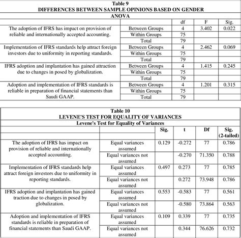Table 9 From Challenges And Benefits Encountering The Implementation Of