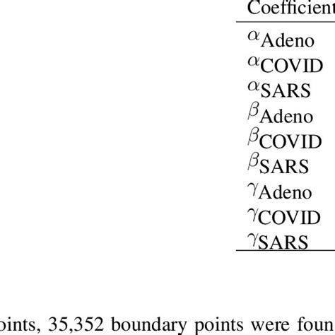 Estimated Coefficients For The Quadratic Regression Model With Mpr As