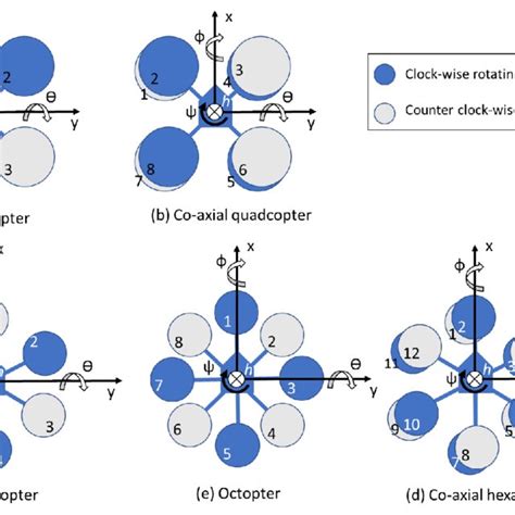 Case Study UAV Configuration Concepts Download Scientific Diagram