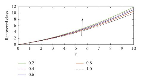 Plot Of The Recovered Class At Different Fractional Values Of η Download Scientific Diagram