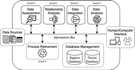 General Architecture Of The Data Fusion Strategy Adapted From Jdl Data