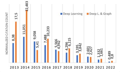 Average Normalized Citation Count Presented Yearly For Unrestricted
