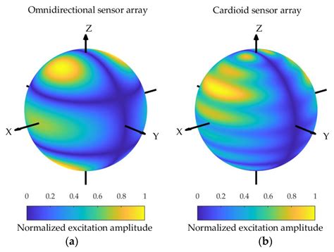On Difference Pattern Synthesis For Spherical Sensor Arrays