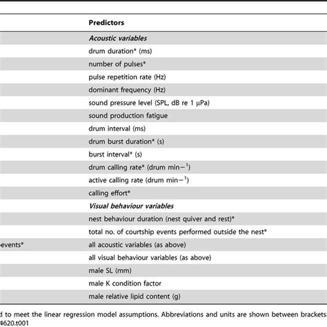 Dependent Variables And Predictor Used In The Linear Regression Models Download Table