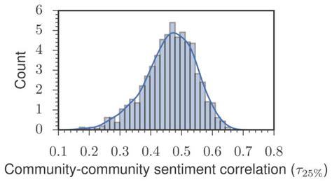 Inducing Domain Specific Sentiment Lexicons From Unlabeled Corpora Pmc