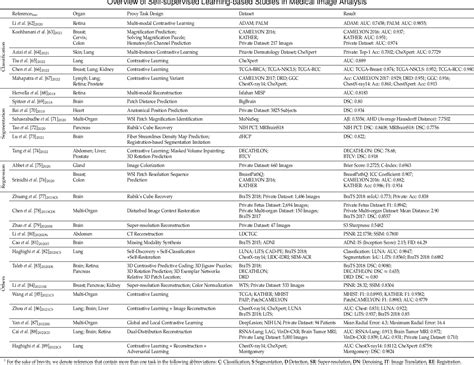 Table 2 From Label Efficient Deep Learning In Medical Image Analysis