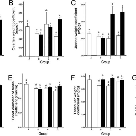 Density Dependent Effect On Sex Organ Coefficient A Uterine Length