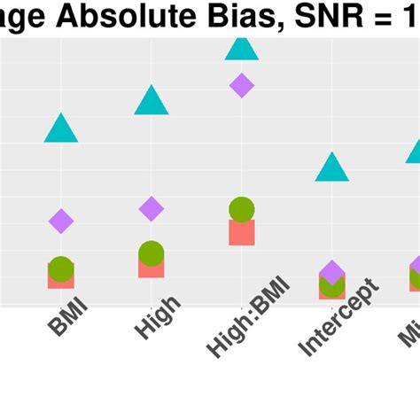 Absolute Bias Left Interval Coverage Rates Center And Interval