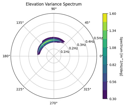 Directional Wave Spectrum From Ndbc Buoys — Mhkit V0 9 0 Documentation