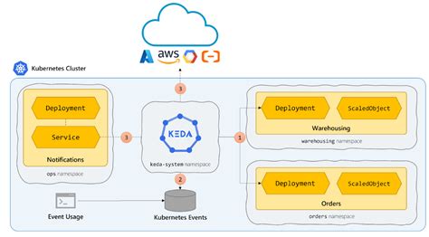 Introduce Cluster Eventsource Crd To Subscribe To Cloudevents Emitted By Keda Issue