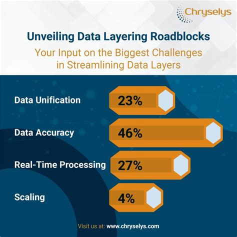 The Data Accuracy Dilemma Chryselys Posted On The Topic Linkedin