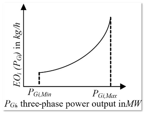 Energies Free Full Text Environmentally Constrained Optimal