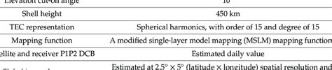 Detailed Summary Of Global Ionospheric Modeling Observations Download Scientific Diagram