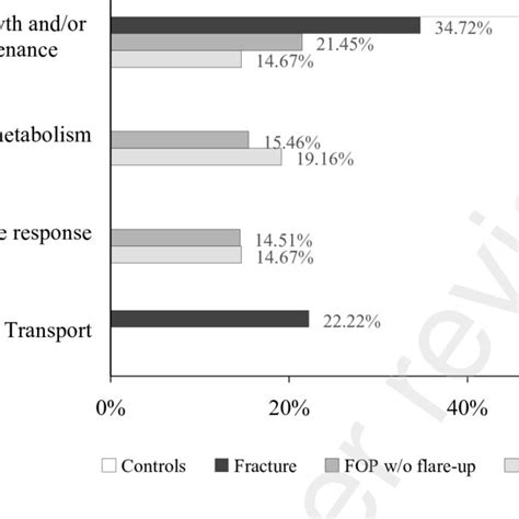 Bar Chart Showing Subject Groups And Biological Processes To Which The