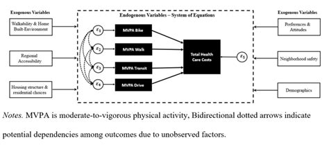 A Conceptual Model Of Pathways Between Built Environment Objectively Download Scientific