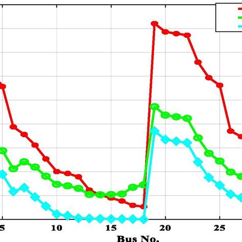 Voltage Levels At All Nodes Of Ieee 33 System For Different Cases